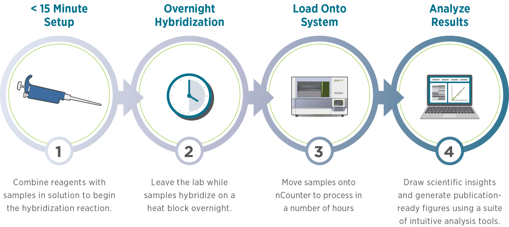 nCounter Analysis Systems for Biomarker Validation & Development