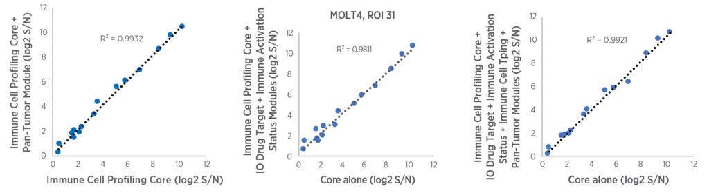 GeoMx® Immuno-Oncology Protein Panels | NanoString
