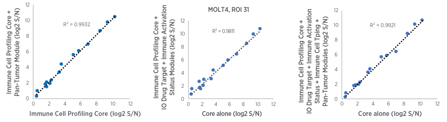 GeoMx® Immuno-Oncology Protein Panels | NanoString