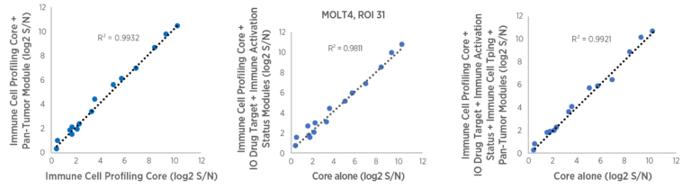 GeoMx® Immuno-Oncology Protein Panels | NanoString
