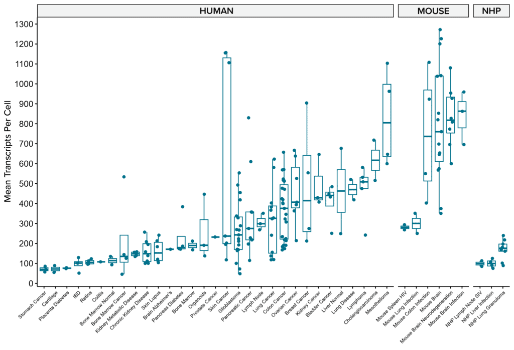 3 Tips for Successful CosMx Single-cell Spatial Runs at 1000 plex
