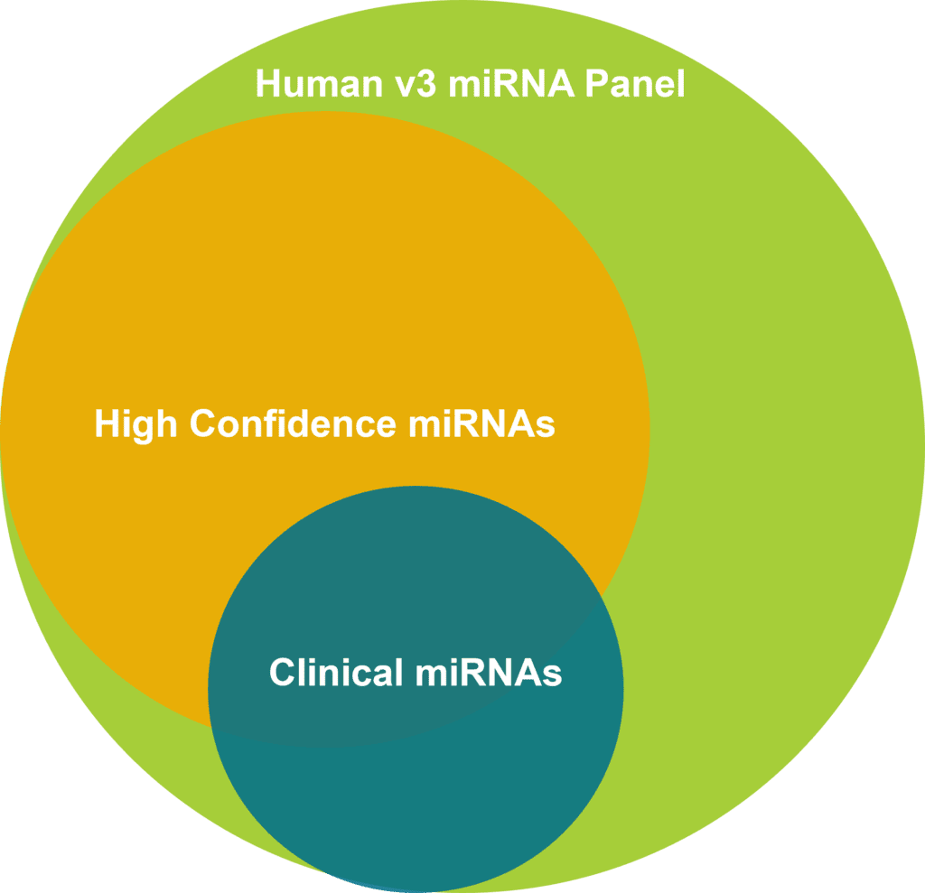 miRNA Expression Panels for nCounter®