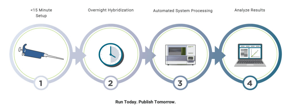 Drive Research Efficiency with Fit for Purpose Gene Expression ...