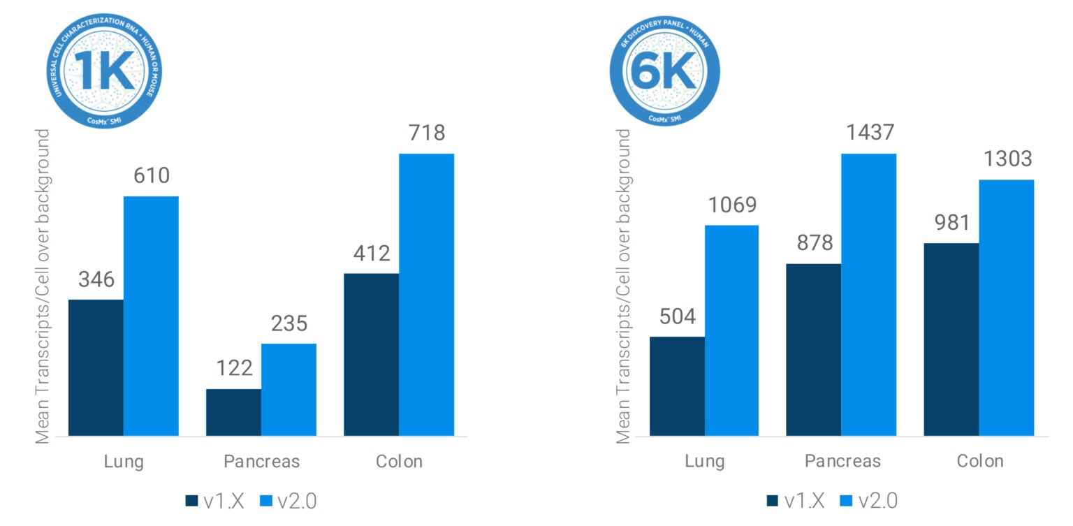The CosMx SMI 2.0: Unmatched advances in single-cell spatial ...