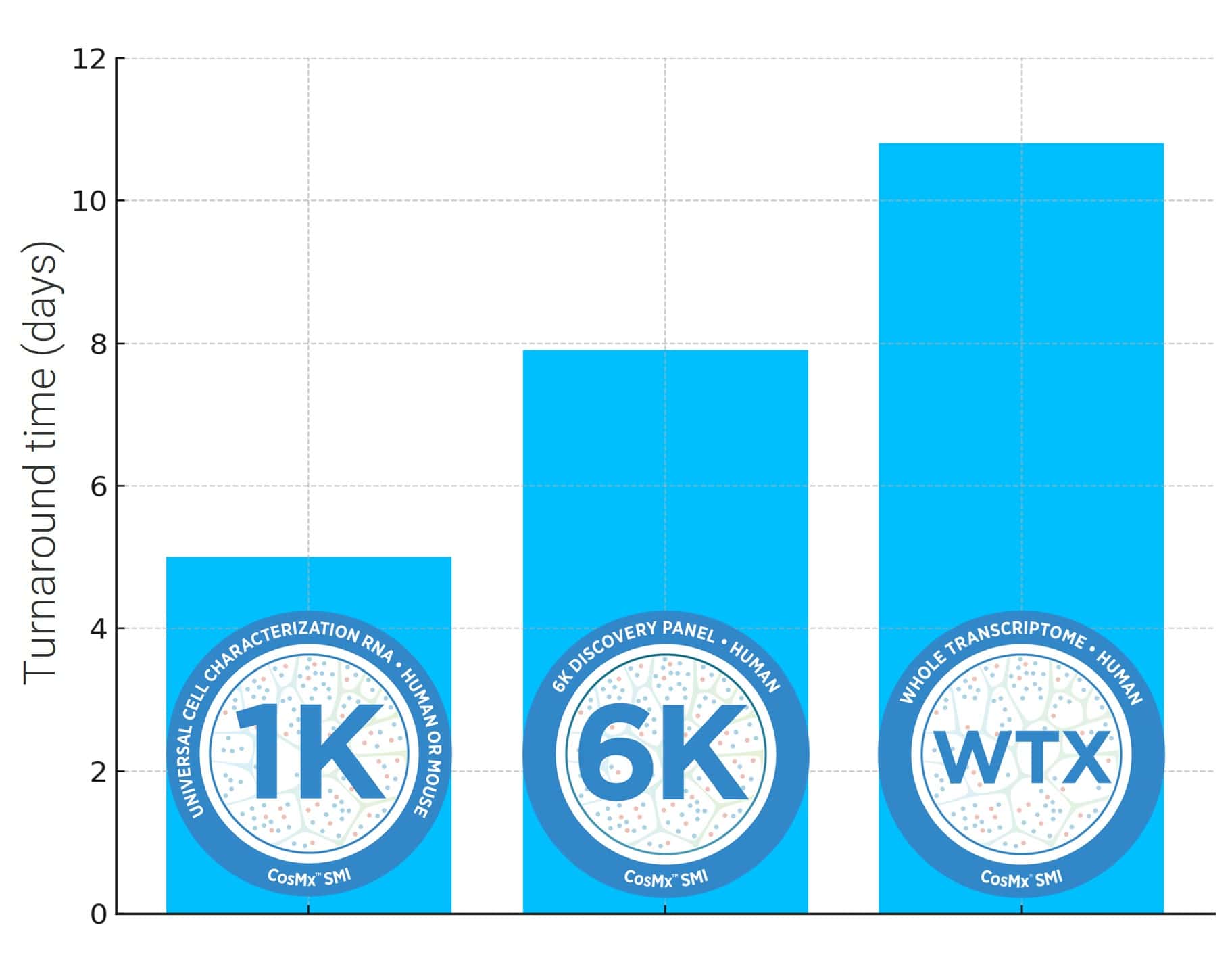 The CosMx SMI 2.0: Unmatched advances in single-cell spatial ...