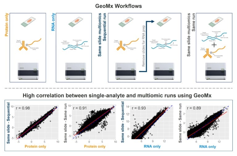 GeoMx Discovery Proteome Atlas (DPA) | NanoString