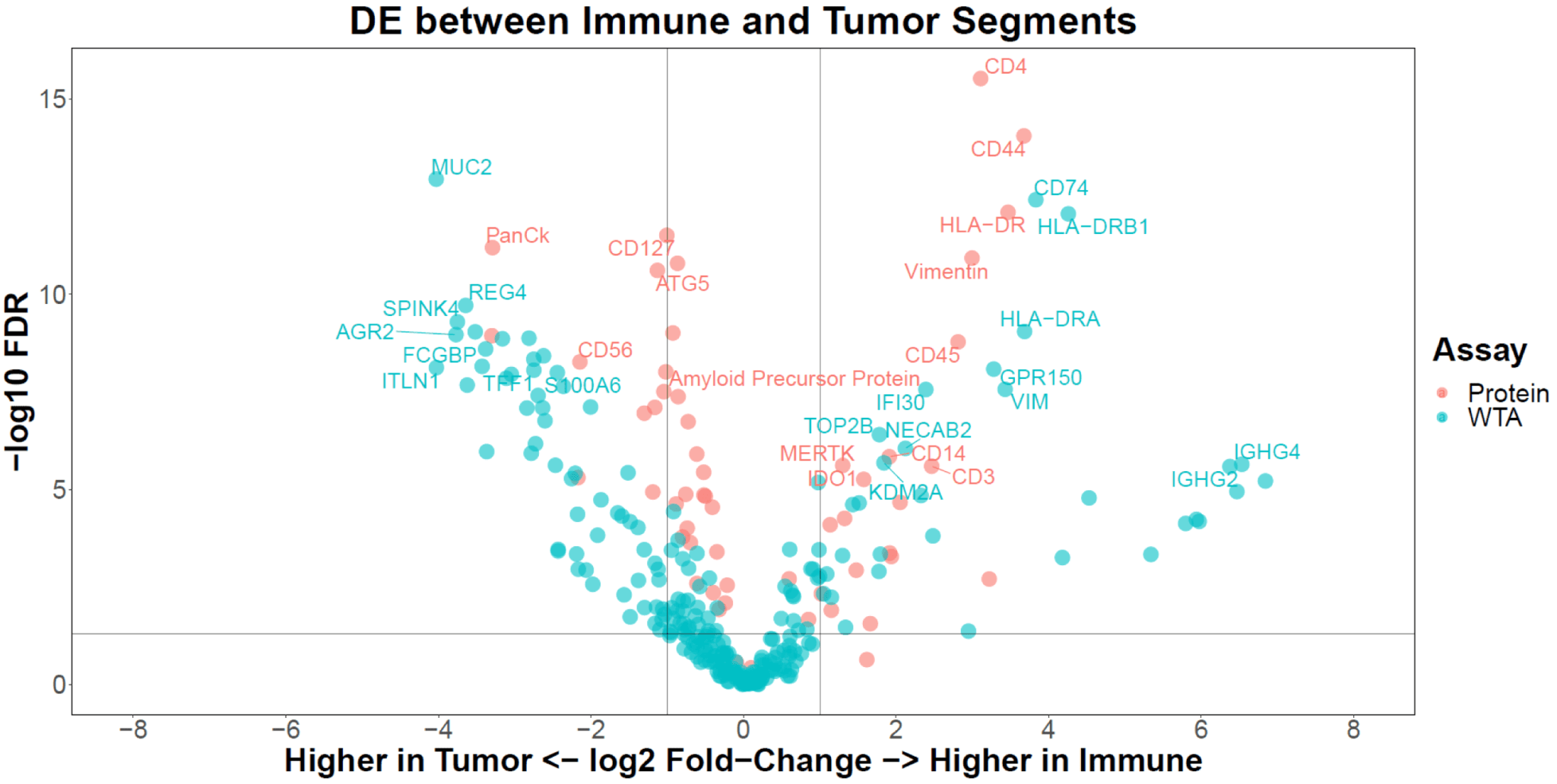 Spatial Proteogenomics | NanoString