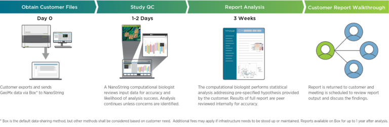 GeoMx® Spatial Data Analysis Service (sDAS)