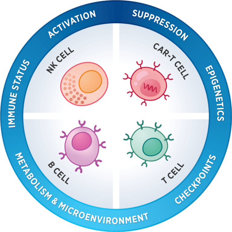 Immunology Assays and Panels for the nCounter System | NanoString