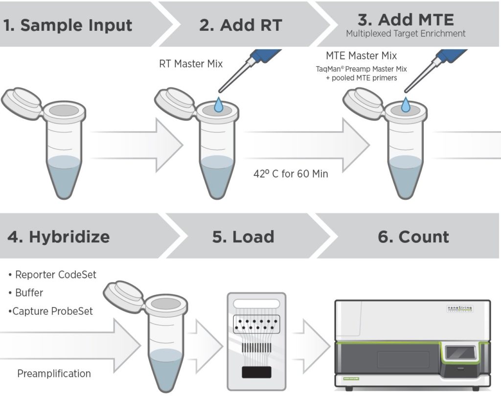 nCounter® Low RNA Input Kit for gene expression studies - NanoString