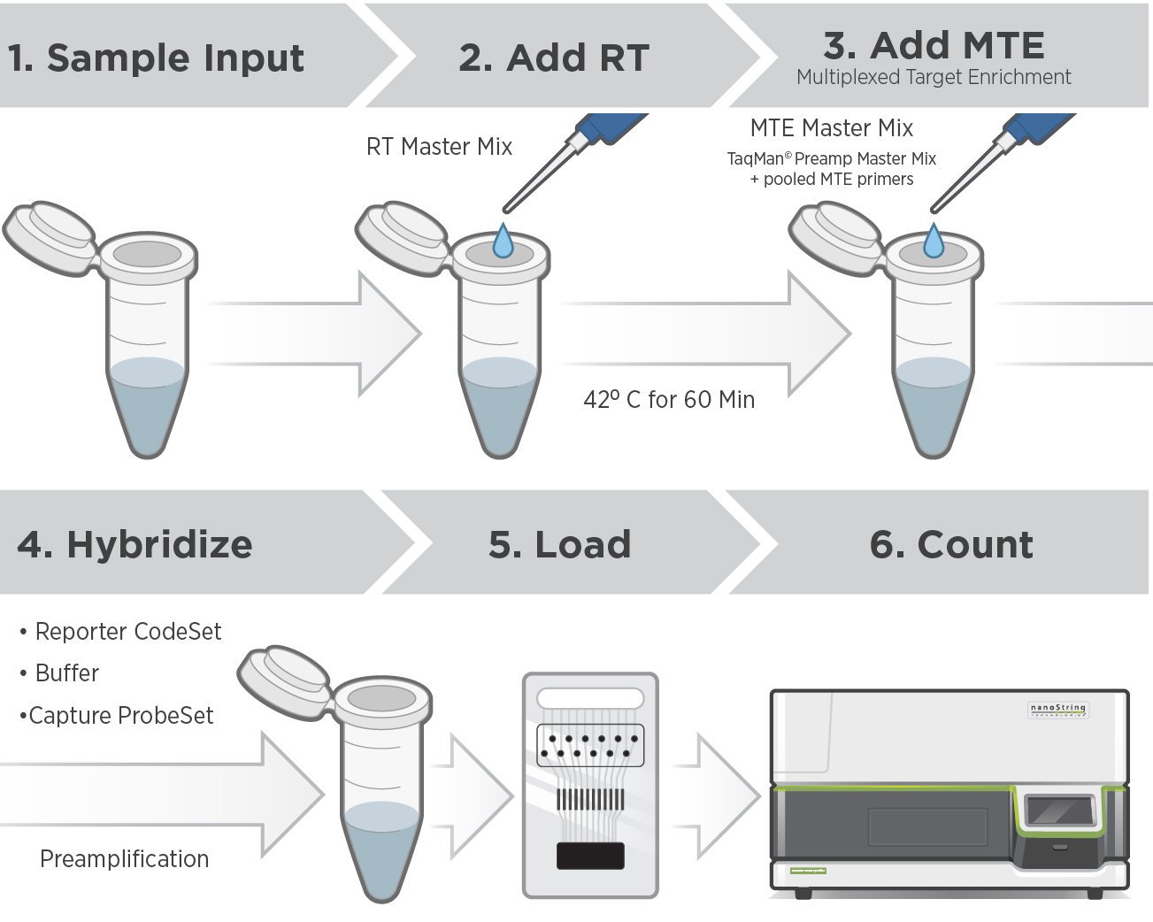 nCounter® Low RNA Input Kit for gene expression studies - NanoString