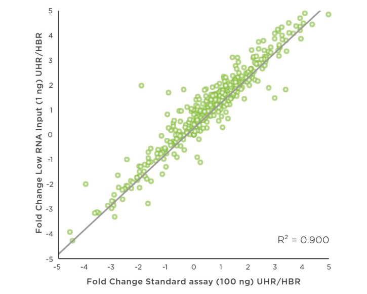 nCounter® Low RNA Input Kit for gene expression studies - NanoString