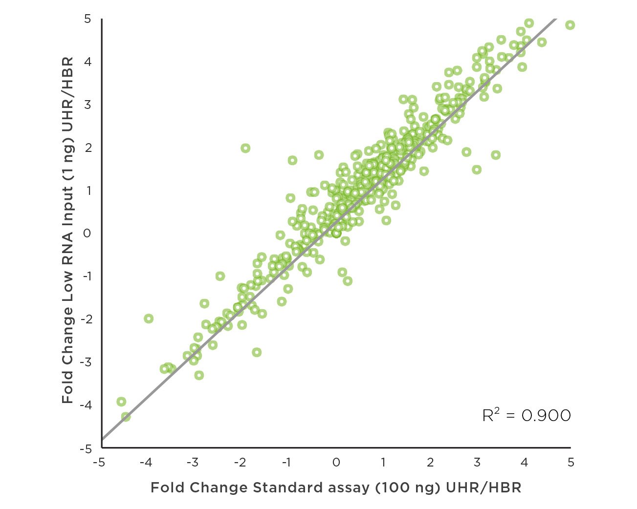 nCounter® Low RNA Input Kit for gene expression studies - NanoString
