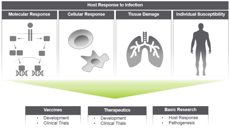 Infectious Disease Research: From the pathogen to host response